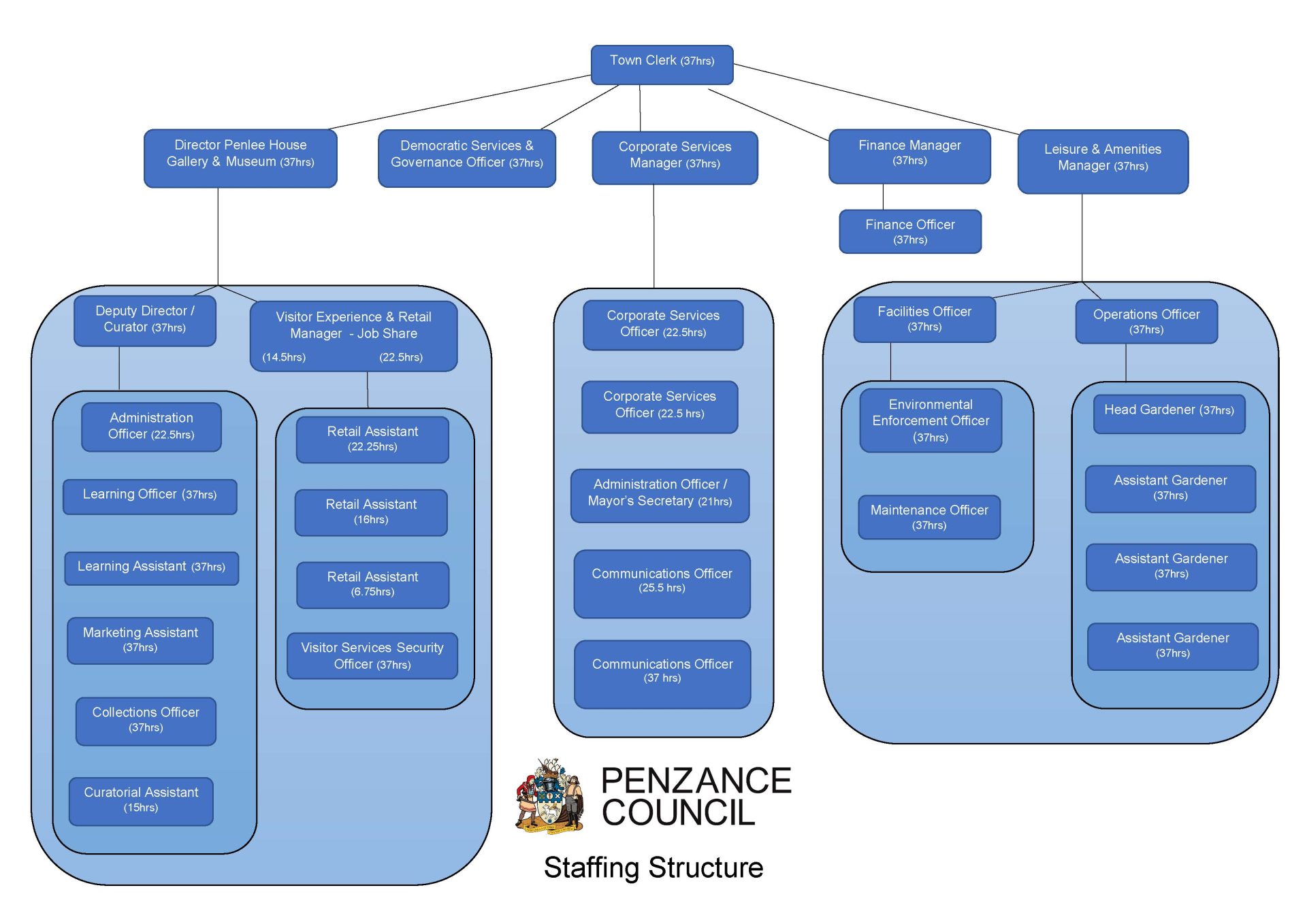 Staffing Structure - Penzance Council